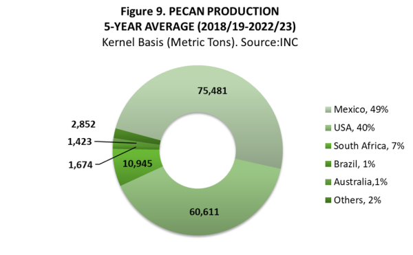 1.6. World Pecan Production - INC Academia