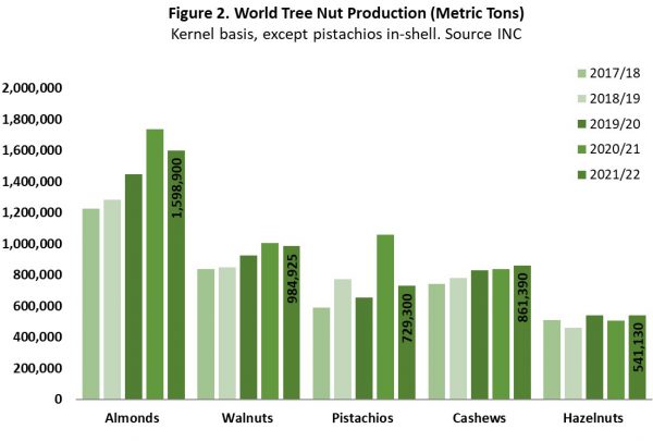 WORLD TREE NUT PRODUCTION - INC Academia